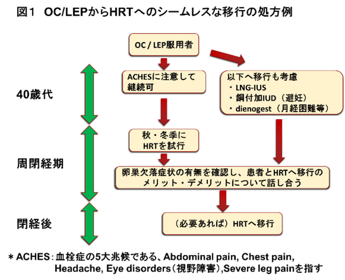 20.こっそり教えますOC/LEPからHRTへの移行のコツ – 日本産婦人科医会