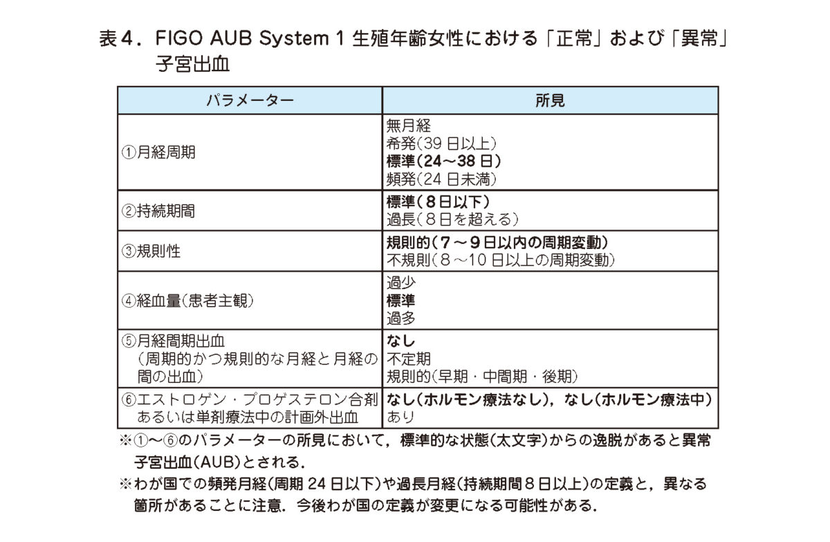 （3）AUB の症状別分類法（FIGO AUB System 1） – 日本産婦人科医会